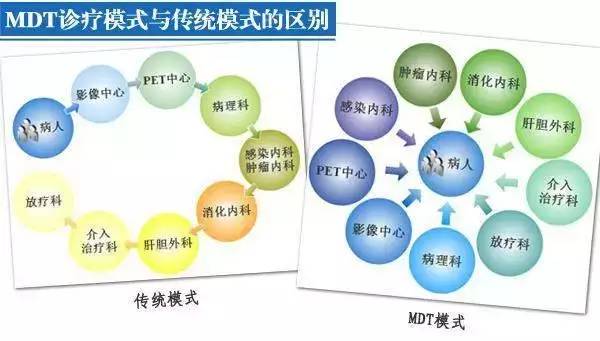 肿瘤MDT专家会诊,MDT多学科会诊(Multi-Disciplinary Treatment)是什么意思,多学科联合会诊MDT的优势-无癌家园